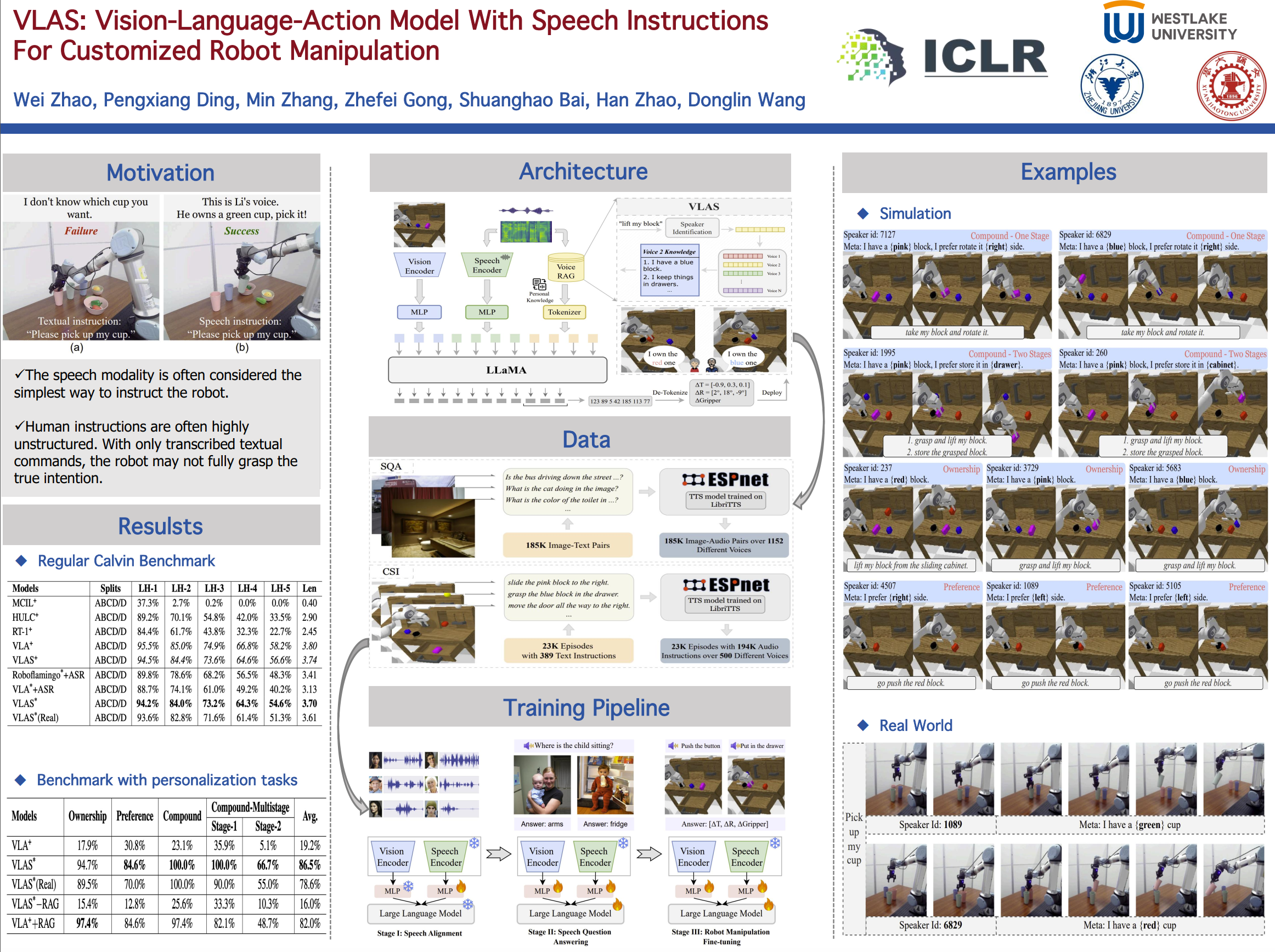 ICLR Poster VLAS: Vision-Language-Action Model with Speech Instructions for Customized Robot ...